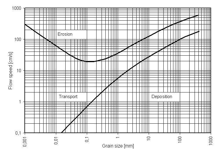 River Processes: erosion, transportation and deposition & Hjulström ...