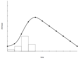 River Discharge – Storm Hydrograph | A Level Geography