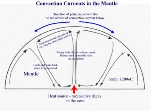 Convection Currents | A Level Geography