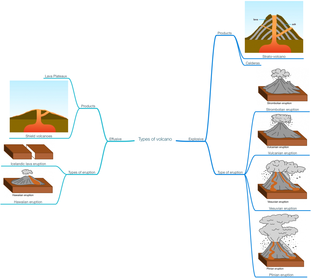 Types of volcanoes | A Level Geography