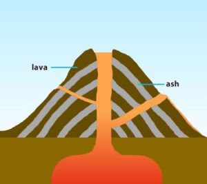 Types of volcanoes | A Level Geography