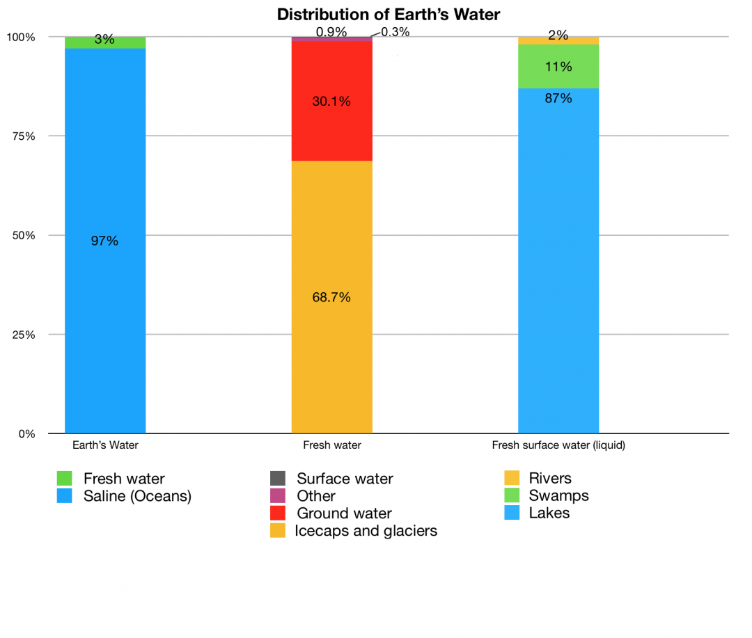 Water Cycle | A Level Geography