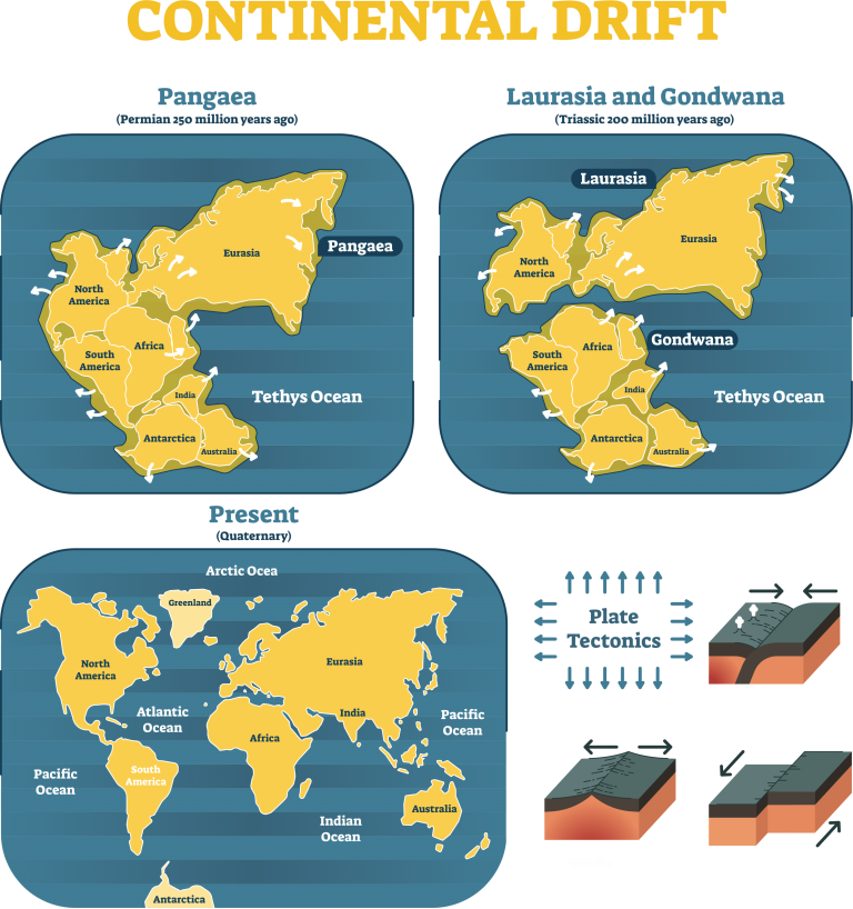 Plate tectonics theory, convection currents and sea-floor spreading | A ...